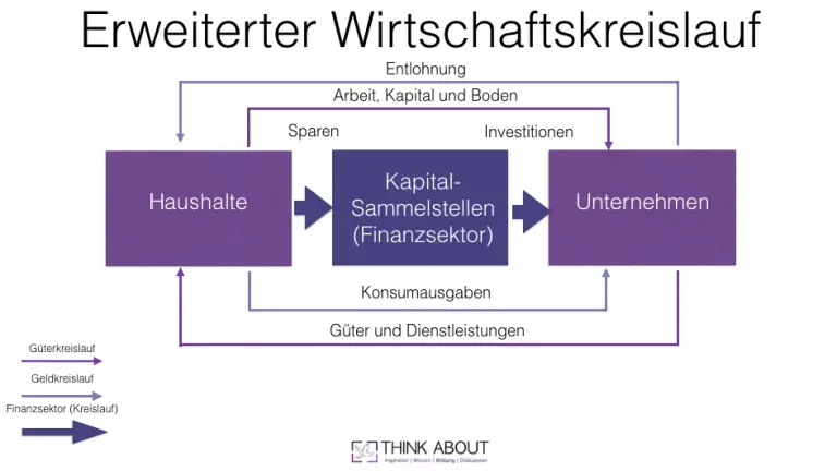 Der Wirtschaftskreislauf in der geschlossenen und offenen Volkswirtschaft