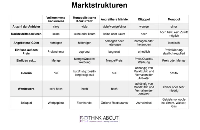 marktstrukturen - Think About