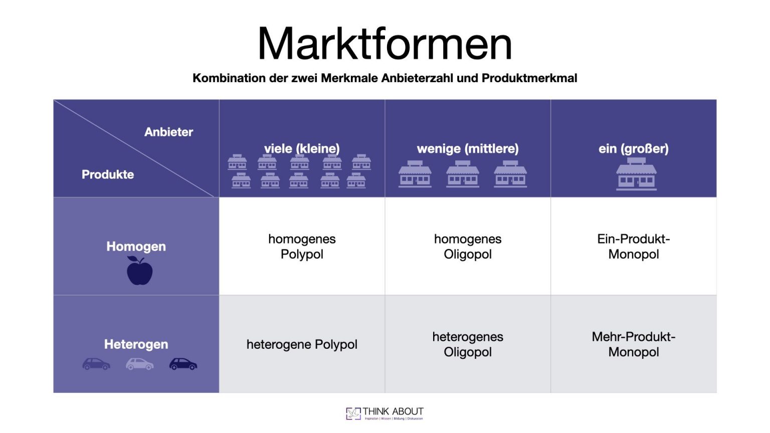 Marktformen: Übersicht, Beispiele & Vor- und Nachteile