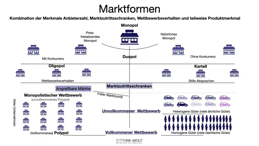Marktformen: Übersicht, Beispiele & Vor- und Nachteile